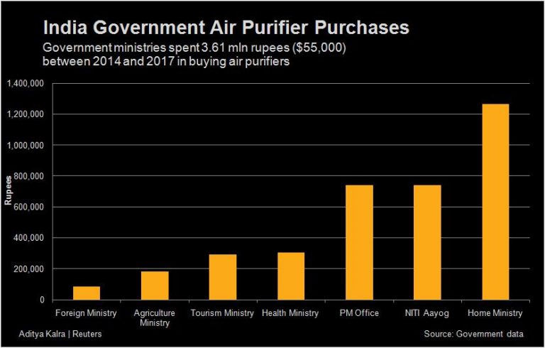 Government Offices, Including PMO, Buy Air Purifiers to Combat Air ...