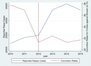 A Closer Look at Statistics on Sexual Violence in India