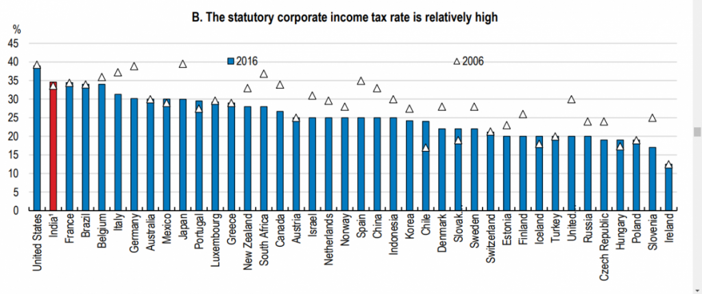 Data Shows Largest Firms Benefited Most From India's Corporate Tax Cuts
