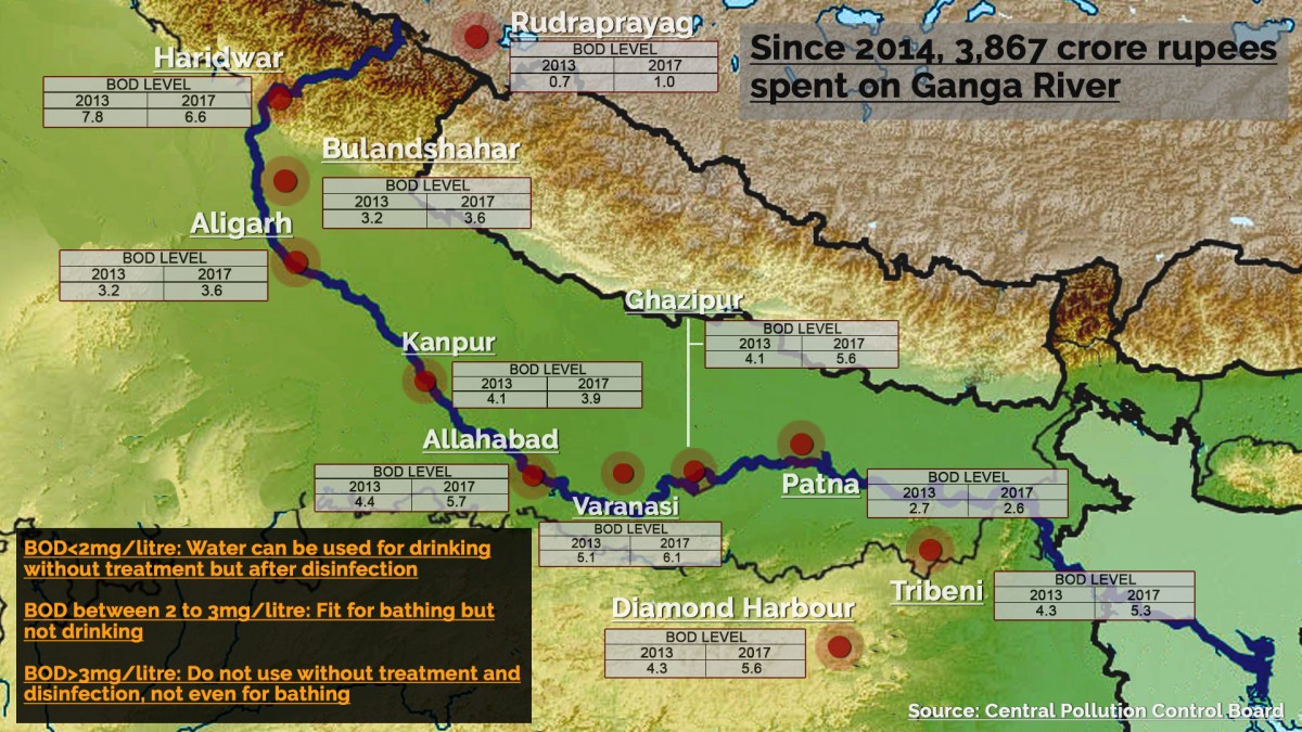 Almost Rs 4,000 Crore Spent, but the Ganga Is More Polluted Under Modi ...