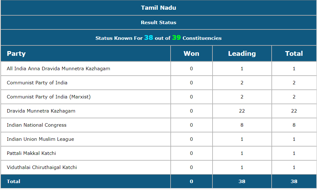 Tamil Nadu: DMK-Congress Front Takes Comfortable Lead in 37 Lok Sabha Seats