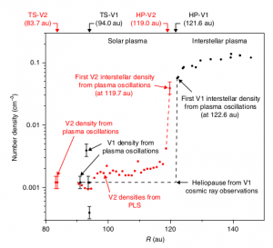 First Results From Voyager 2, the Spacecraft at the Edge of ...