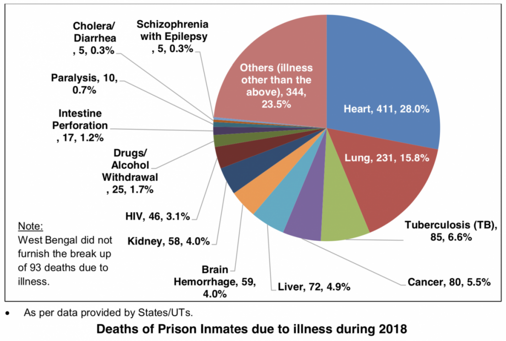 Poor Medical Care for Prisoners Explains Why Number of Custodial Deaths ...