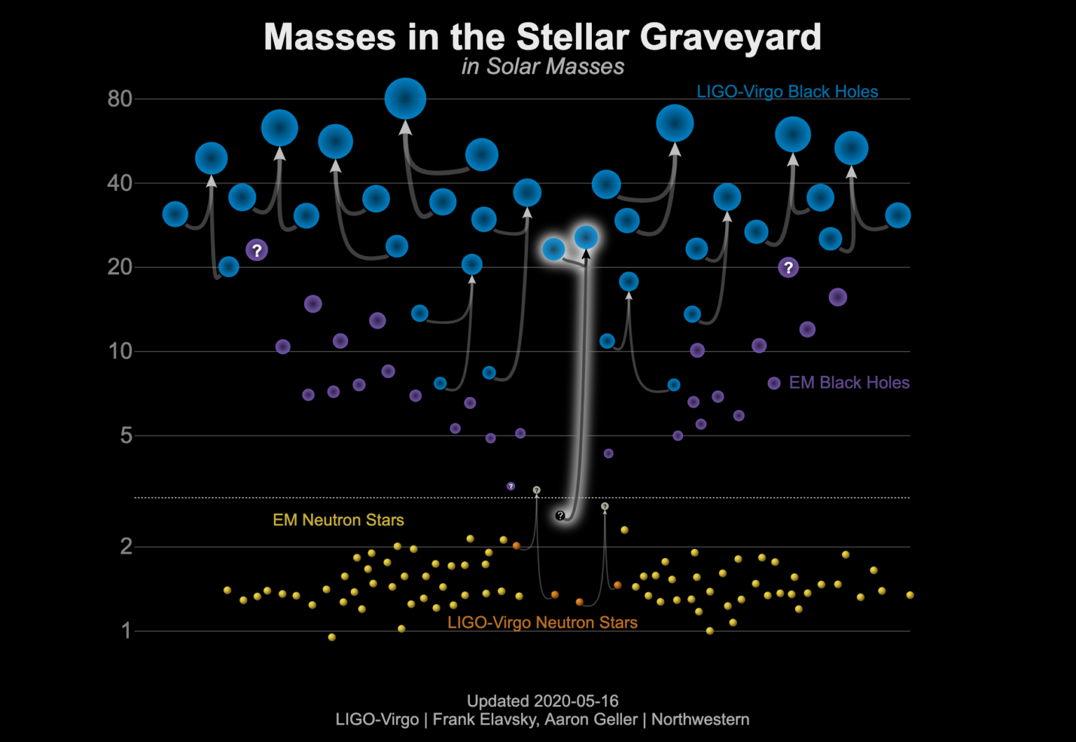 Spotted in New Gravitational Wave Discovery: A Stranger in the Stellar Graveyard – The Wire Science
