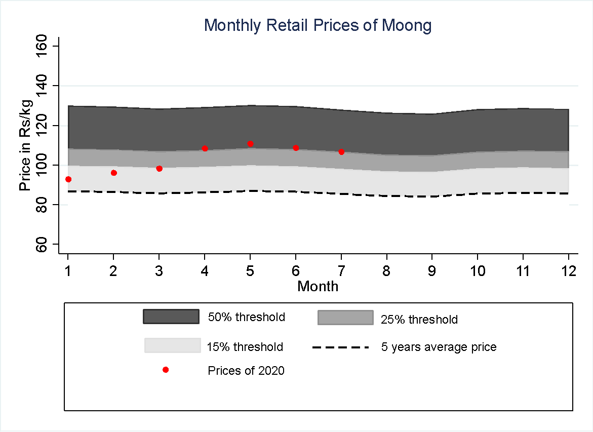 Soaring Pulses: Is the Spike in Retail Price of Moong in 2020 a Cause ...