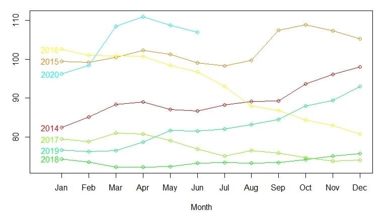Soaring Pulses: Is the Spike in Retail Price of Moong in 2020 a Cause ...