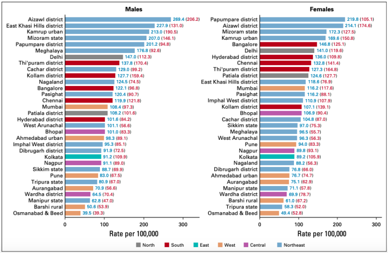 Where Cancer Cases Abound in India’s Northeast, Medical Attention Is ...