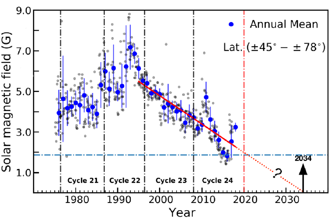 New sunspot cycle could be one of the strongest on record, says NCAR ...