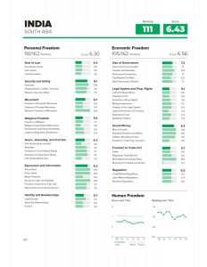 India Plummets 17 Spots on Human Freedom Index, Ranked 111th Out of 162 ...