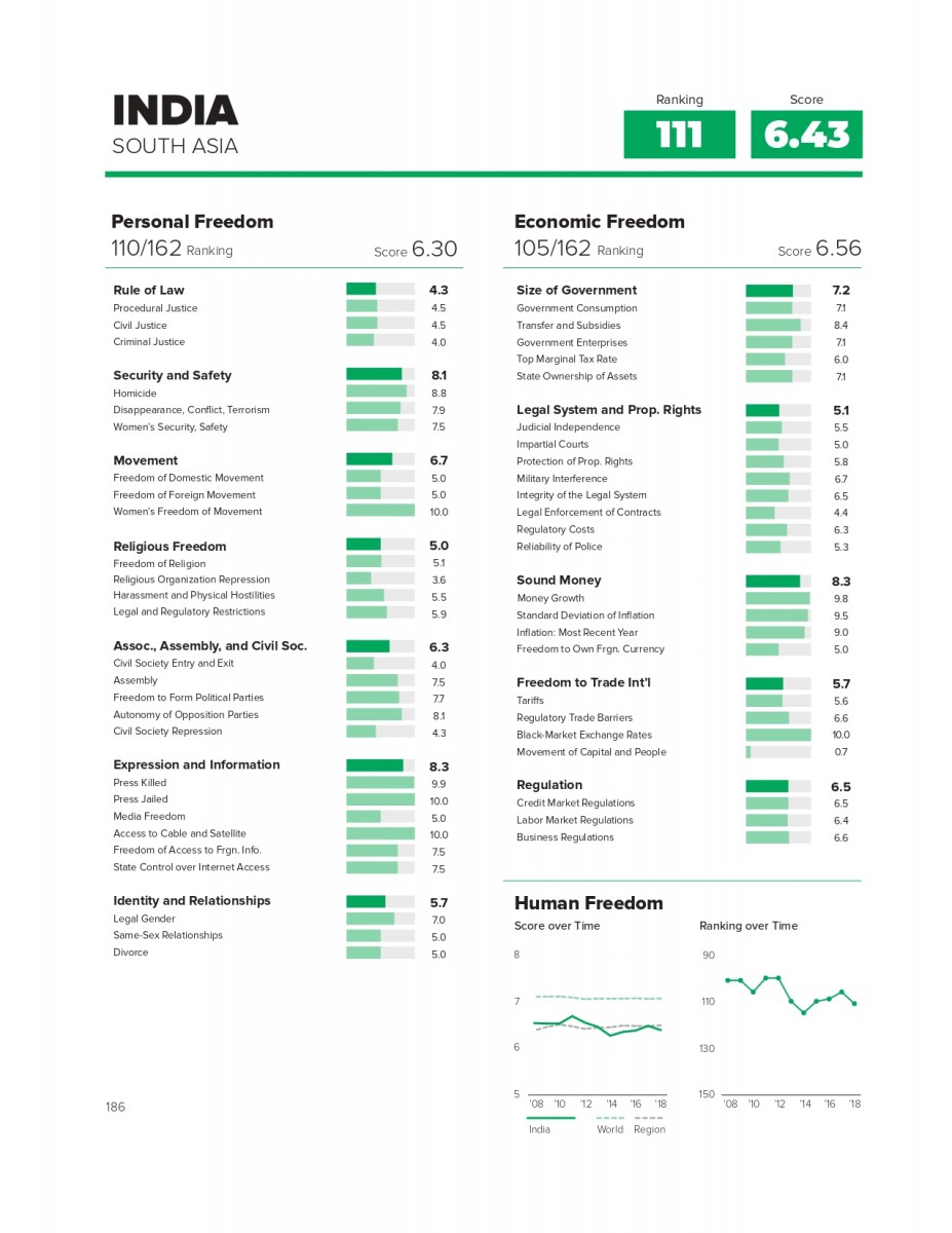 India Plummets 17 Spots on Human Freedom Index, Ranked 111th Out of 162 ...