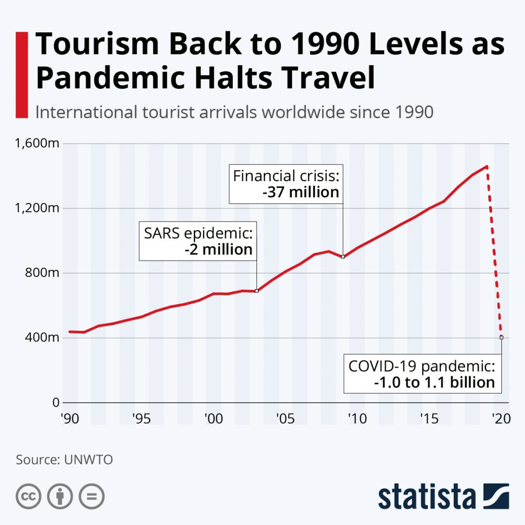 Chart: Global Tourism Back to 1990 Levels as Pandemic Halts Travel