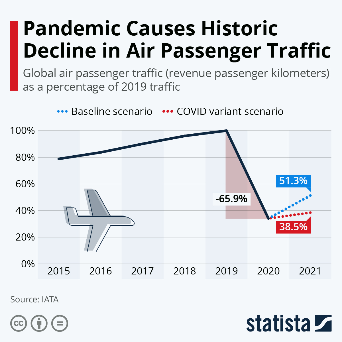 Pandemic Results in Historic Decline in Air Passenger Traffic