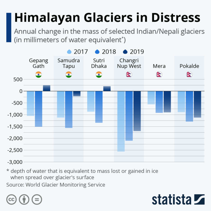 The Data Is Clear: Himalayan Glaciers Are in Distress – The Wire Science