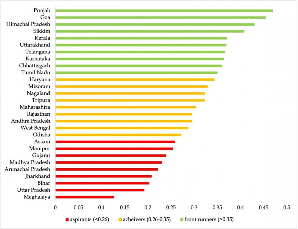 How Do Indian States Measure Up In Providing Access to Basic Social and ...