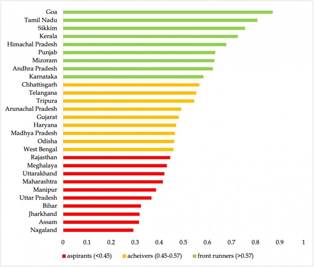 How Do Indian States Measure Up In Providing Access to Basic Social and ...