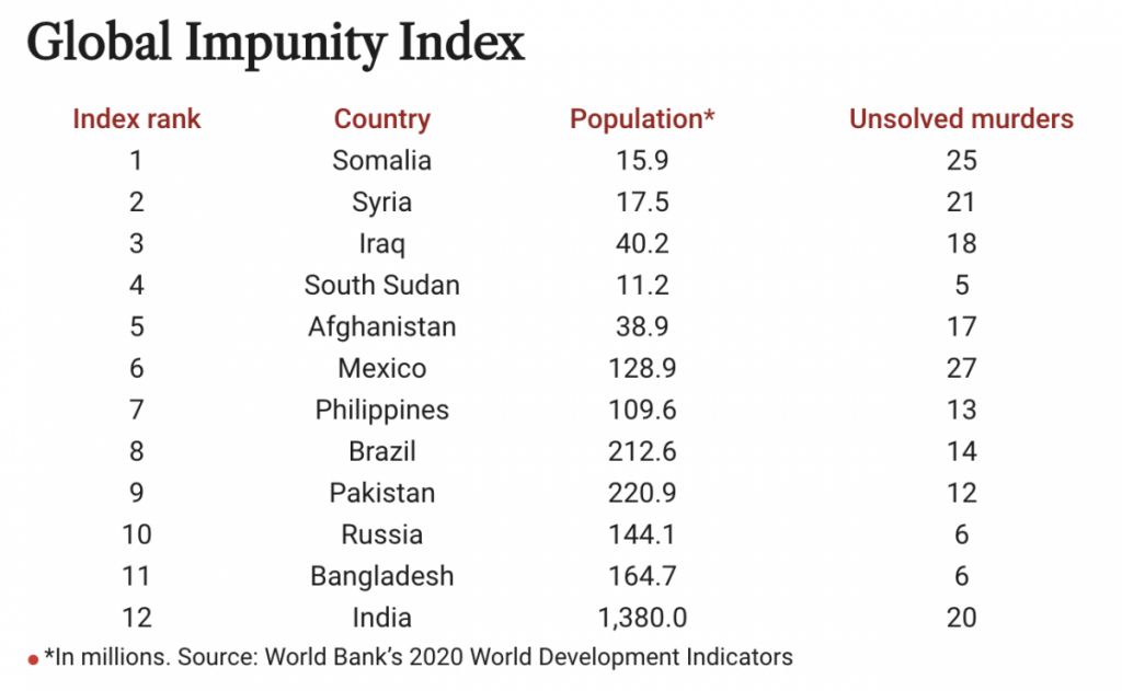 In 81% of Journalists' Murders Across the World Since 2011, Nobody Held ...