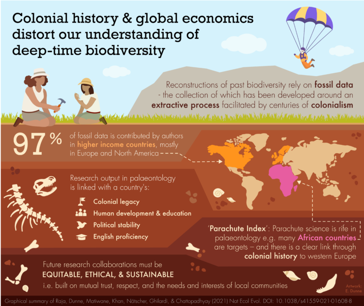 Palaeontology Has a Colonialism Problem – The Wire Science