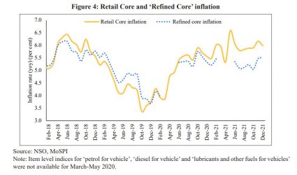 What the Economic Survey’s ‘Refined’ Core Inflation Tells us About Fuel ...