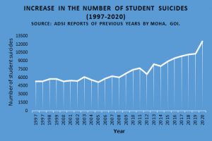 'Academic Distress' and Student Suicides in India: A Crisis That Needs ...