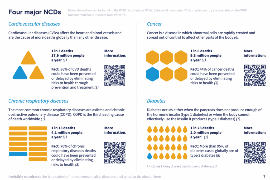 More Than Half of Deaths in India Are Due to Cancer, Diabetes, Heart ...