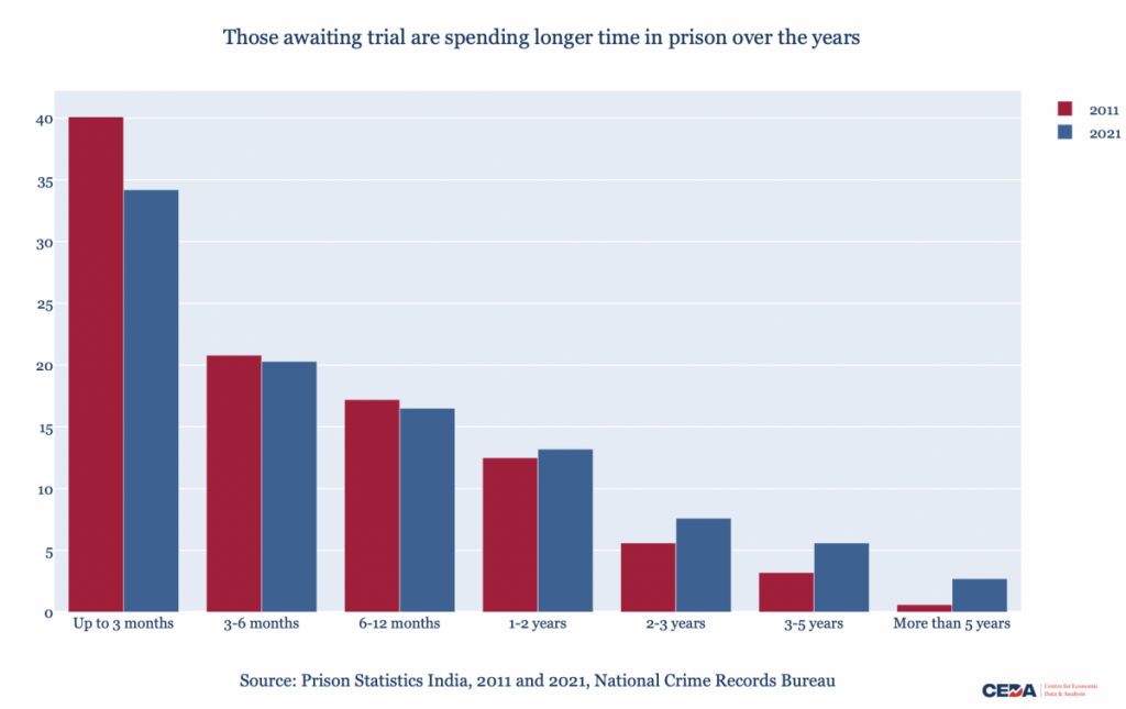 The Burgeoning Share of Undertrial Prisoners in India’s Jails