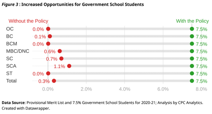 Tamil Nadu: Understanding the Impact of the 7.5% Reservation for Govt ...