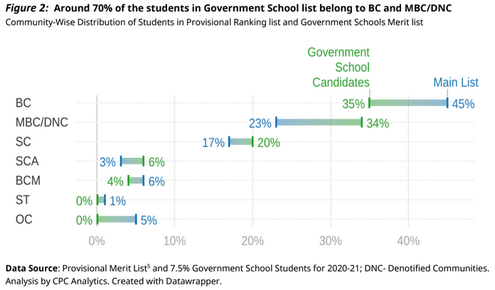 Tamil Nadu: Understanding the Impact of the 7.5% Reservation for Govt ...