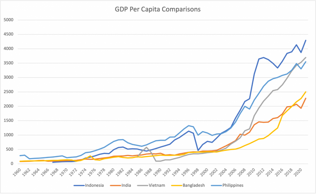 How Has the Indian Economy Done Vis-à-vis Other Nations Over the Past ...
