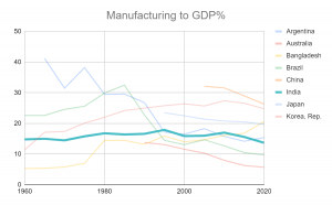 India’s Manufacturing Growth Slowdown a Decadal Problem