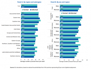 ILO Report Shows East and South Asia Clock in the Longest Working Weeks