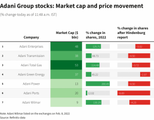 Hindenburg Shorts Adani Group, Flags Debt and Accounting Concerns