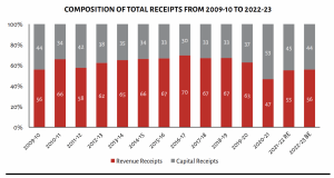The Evolution of India's Welfare System, 2008 to 2023
