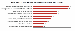 The Evolution of India's Welfare System, 2008 to 2023