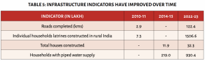 The Evolution of India's Welfare System, 2008 to 2023