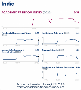 India Has Significantly Less Academic Freedom Now Than 10 Years Ago ...