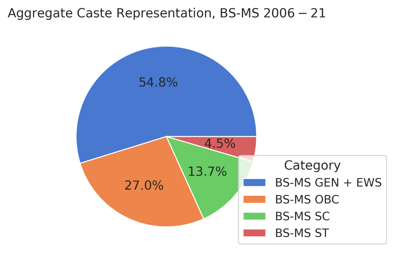 Minority Report: Caste and Gender Representation at IISER Pune – The ...
