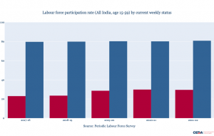 Growth in Female Labour Force Participation in India Now Seems to Be ...