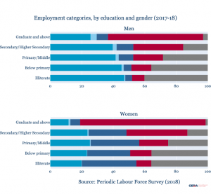 Growth in Female Labour Force Participation in India Now Seems to Be Stagnating
