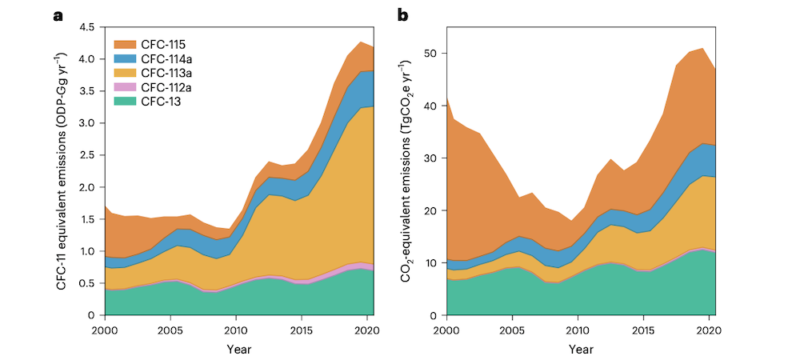 Study Finds ‘Surprising’ Increase in Atmospheric Concentrations of Five ...