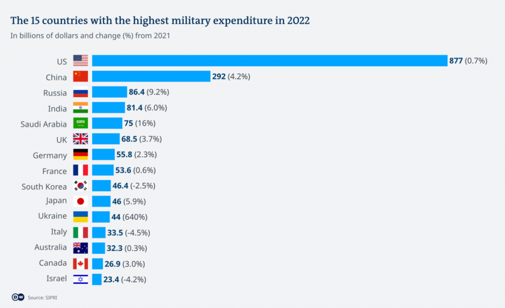 Global Military Spending Reaches Record High