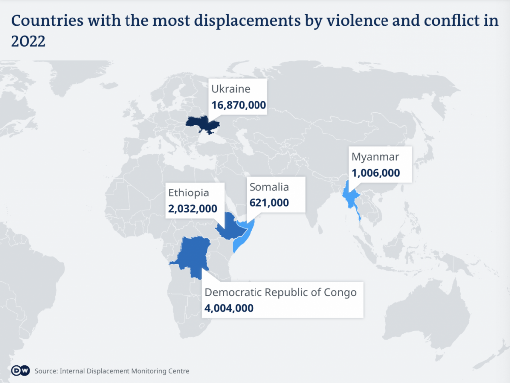 Number of Internally Displaced People Worldwide Hit a Record High in 2022