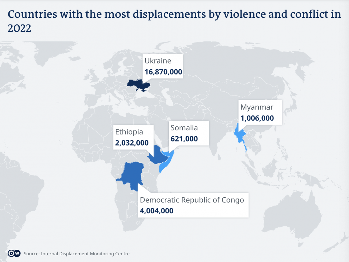Number of Internally Displaced People Worldwide Hit a Record High in 2022