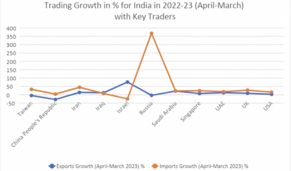 Why India's Net Exports Have Fallen While It Fails to Overcome Import ...