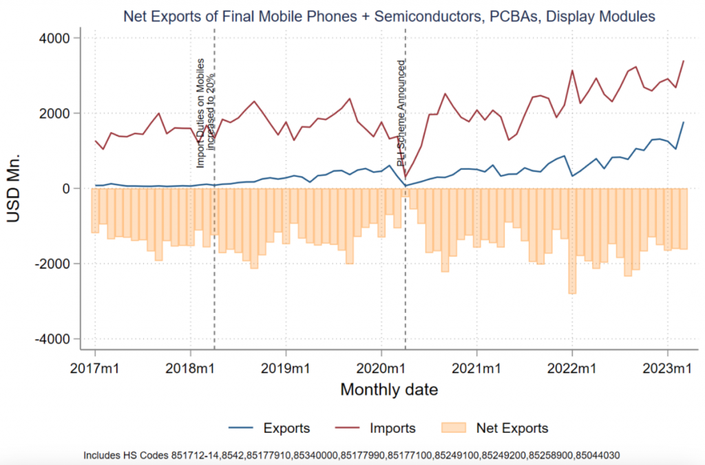 Has India Really Become a Mobile Phone Manufacturing Giant?