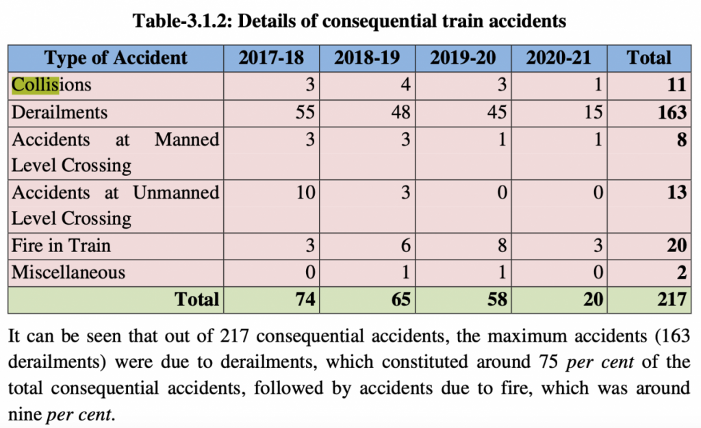 CAG Report on Derailments Hard to Square With PMO Claims on ...