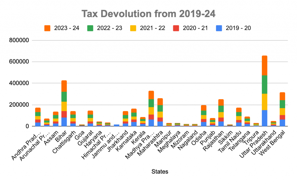 Behind Union Govt’s Rhetoric of Higher Tax Devolution for States Lies a ...