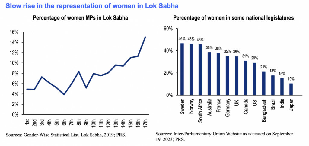 In Charts: What Women's Representation in India's Parliament ...