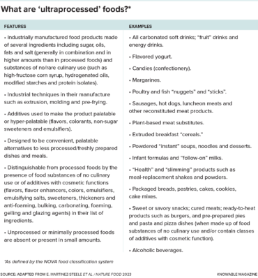 What Can We Do About Ultraprocessed Foods? – The Wire Science