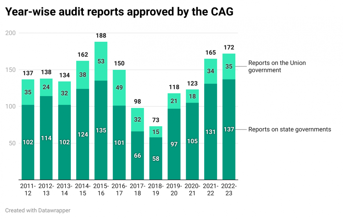 Does the CAG Live Up to the NDA's Election Promise of a Clean Government?