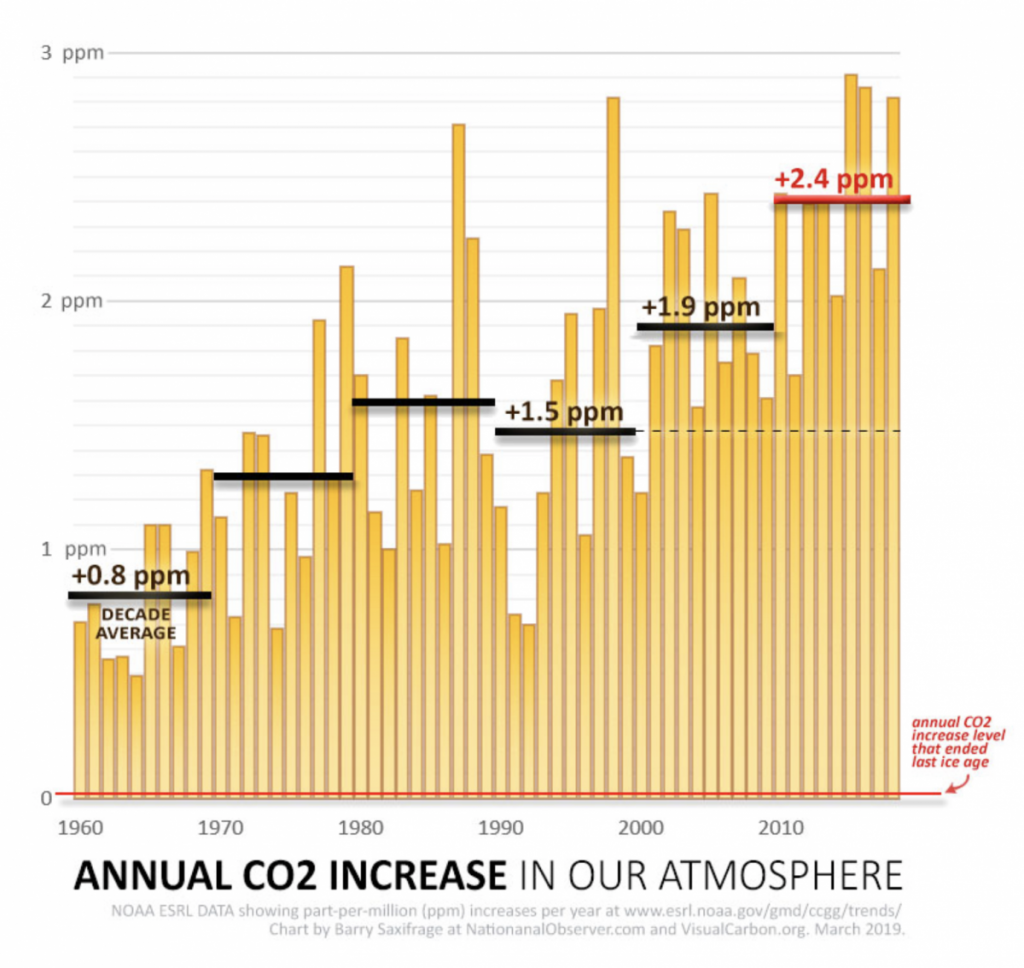 Earth’s Changing Climate